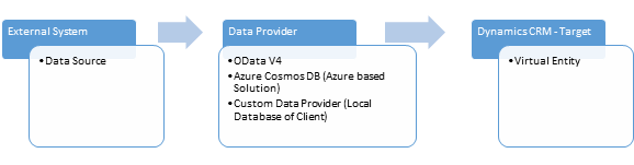 Dynamics 365 - Introduction To Virtual Entity